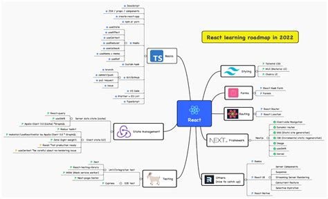 Github Yokoyokohiyokoreact Roadmap 2022 🌟 This Is The React