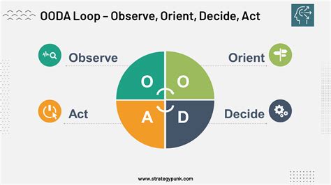 Ooda Loop Powerpoint Template Mastering Adaptive Decision Making