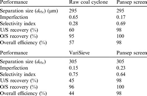 Of Screening Performance Of The Pansep Screen With Classifying Cyclone Download Scientific