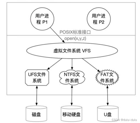 操作系统（14） 文件系统的结构文件系统在外存中的结构 Csdn博客