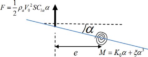 2d Strip On A Nonlinear Spring Model Download Scientific Diagram