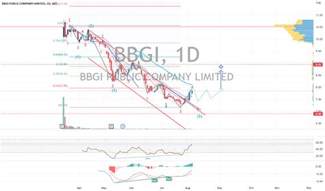 Bbgi Stock Price And Chart — Set Bbgi — Tradingview