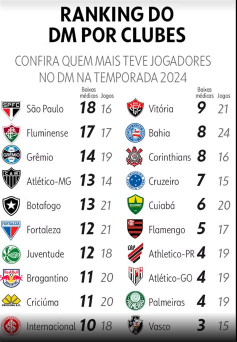 Vice Em 2023 O São Paulo Lidera Ranking De Atletas Lesionados Em 2024