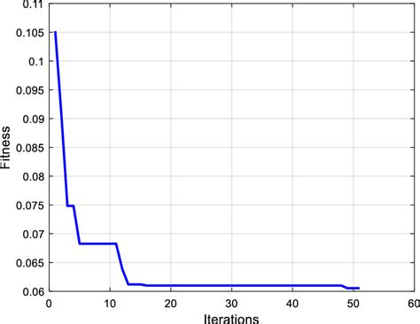 The Convergence Profile Of Cs Algorithm Download Scientific Diagram
