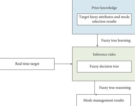 Radar Mode Management System Based On Fuzzy Decision Tree Download