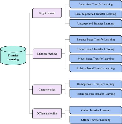 schematic diagram of transfer learning classification download