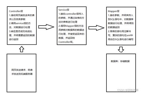 mysql mybatis 案例补充 开发规范and文件上传等 mybatis实现文件上传 csdn博客