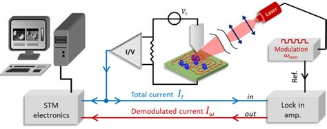 Scheme Showing The Principle Of A Light Assisted STM Setup The Output Download Scientific