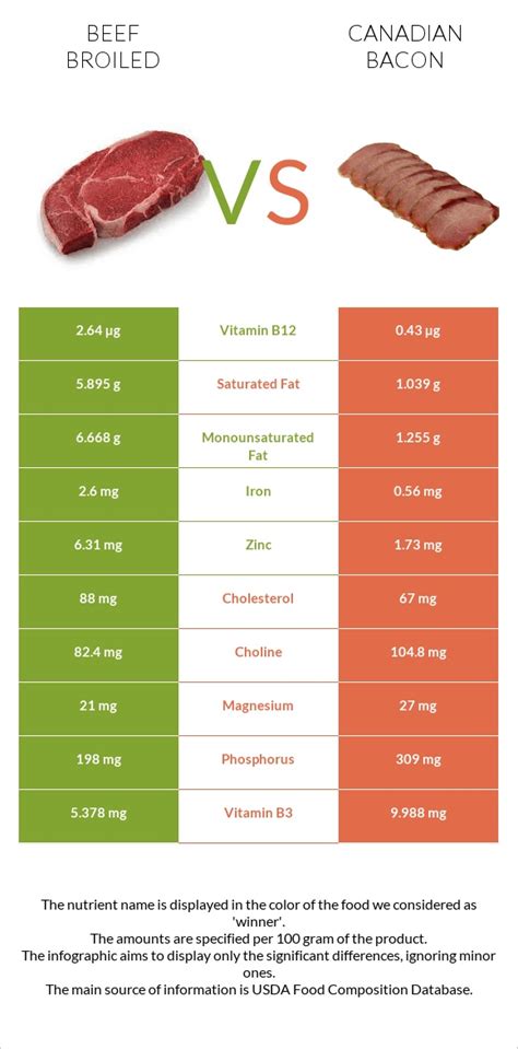 Beef Broiled Vs Canadian Bacon — In Depth Nutrition Comparison