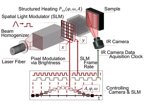 Video Subsurface Defect Localization By Structured Heating Using Laser Projected Photothermal