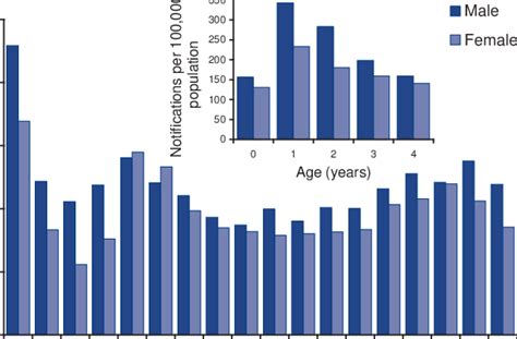 Campylobacteriosis Notification Rates Australia 2009 By Age Group