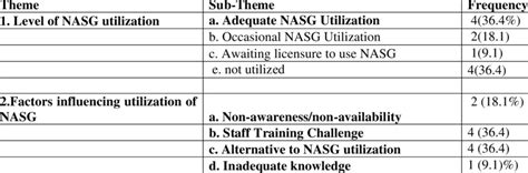 Themes And Sub Themes Of Qualitative Analysis Download Scientific Diagram