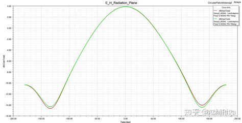 MATLAB ANSYS HFSS API程序建模仿真 知乎