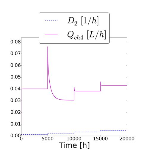 Dynamic Behaviour Of The Model Solutions With Variable D 1 From Table 3 Download Scientific