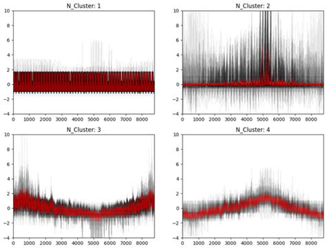 Implementation Of A Long Short Term Memory Transfer Learning Lstm Tl