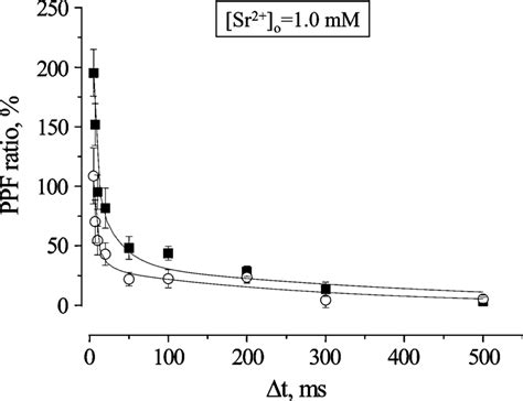 Paired Pulse Facilitation In Sr 2 Containing Solutions The Ppf Ratio