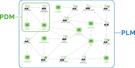 What Is PLM Product Lifecycle Management Arena