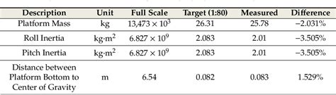 Table 2 From The E ﬀ Ect Of The Second Order Wave Loads On Drift Motion