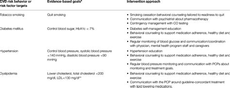 Intervention Approaches In Comprehensive Cardiovascular Risk Download Table