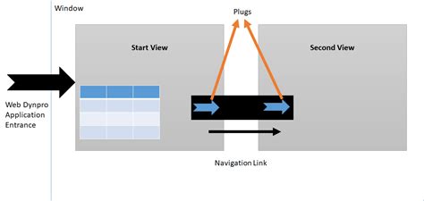 Navigate Between Views In Web Dynpro Go Coding