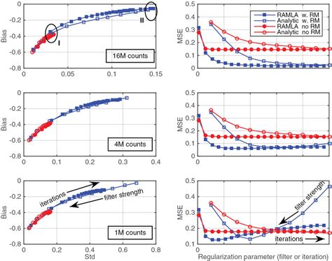 Comparisons Of The Left Bias And Standard Deviation Of Mean Uptake Download Scientific