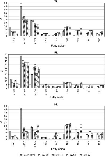 Mean Concentration And Standard Deviation Of Fatty Acids Of I Total