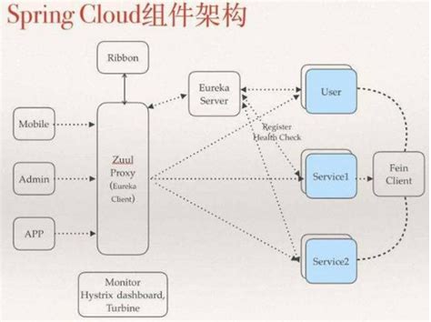 Springboot与springcloud的相互关系，你都了解吗？springboot可以理解为springcloud的脚手架 Csdn博客