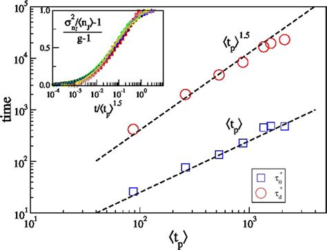 Temporal Correlation Lengths Scaling Of The Times At Which The Download Scientific Diagram