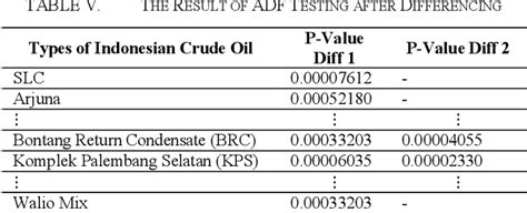 Figure From Forecasting Indonesian Crude Oil Price Using Autoregressive Integrated Moving