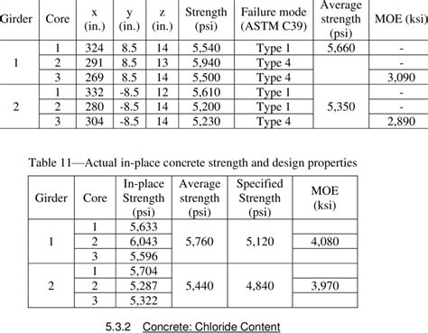 Summary Of Compression Test Results Download Table