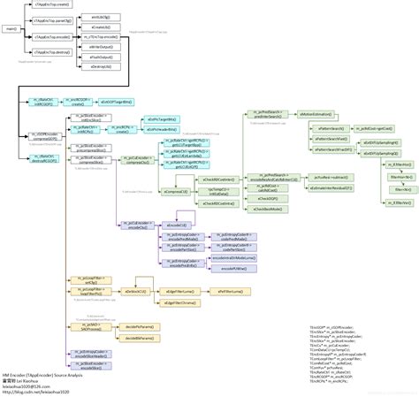 hm代码阅读（1）编码流程总述 hm intra satd csdn博客
