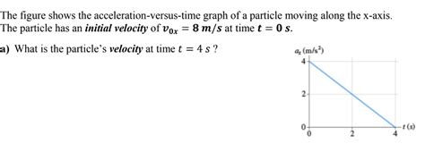 the figure shows the acceleration versus time graph of a particle