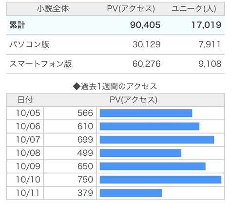 水河 悠＠カクヨム、小説家になろう On Twitter 小説家になろう で9万pv超えました。 皆様、本当にありがとうございます