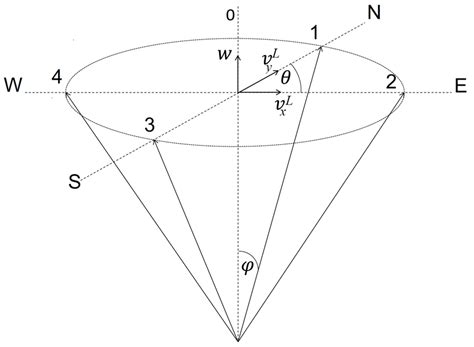 Five Beam Directions 0 4 Of The Lidar And Definition Of Azimuth