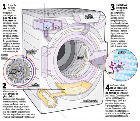 Máquinas de Lavar Roupas da Xeros