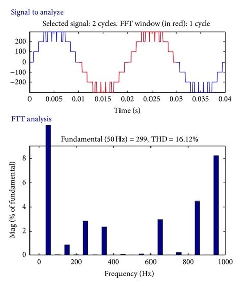 Fft Analysis Of Proposed Topology Using Pod Pwm Download Scientific Diagram