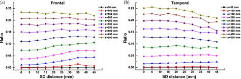 Using A Simulation Approach To Optimize Time Domain Diffuse Correlation Spectroscopy Measurement