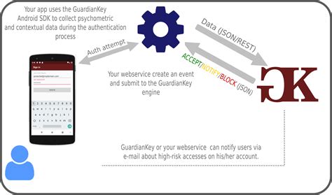 GuardianKey For Android SDK GuardianKey