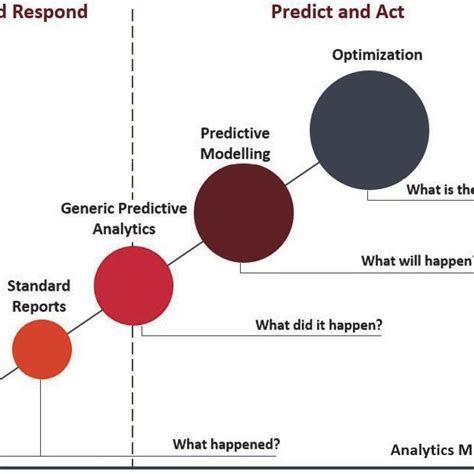 Data Analytics Maturity Levels [7] Download Scientific Diagram