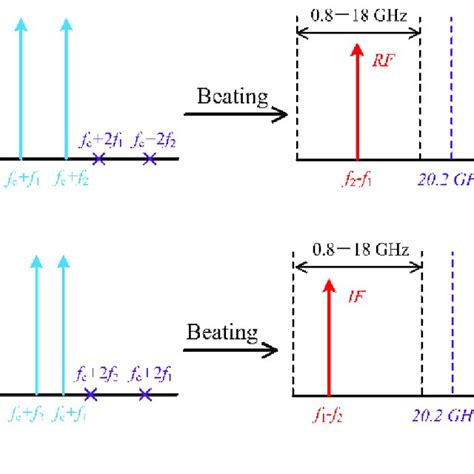 Schematic Diagram Of The Optical Spectrum Under Cs Dsb Modulation A