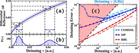 Monte Carlo Precision Measurements In Case Of Input Signal Amplitude