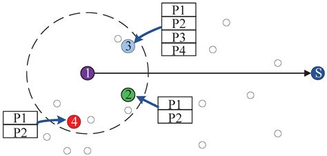 Jmse Free Full Text Cross Layer Protocol Based On Directional