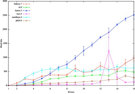 Times The Algorithm Locks Download Scientific Diagram