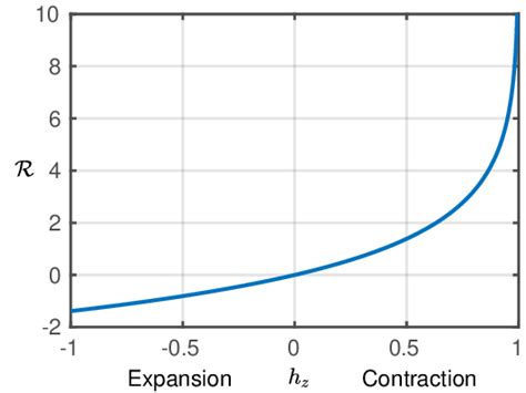 Regularizer R For The 1 Dof Warp 10 Download Scientific Diagram