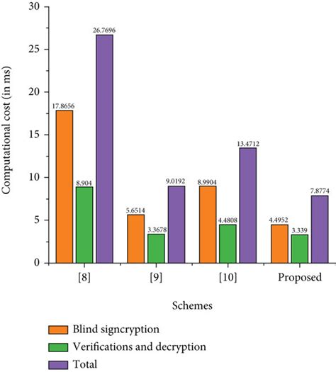 Computational Cost Comparisons For A Single Message Download