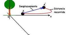 FISICA DESPLAZAMIENTO DISTANCIA Y TRAYECTORIA