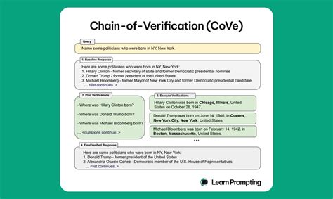 Chain Of Verification Cove Reduce Llm Hallucinations