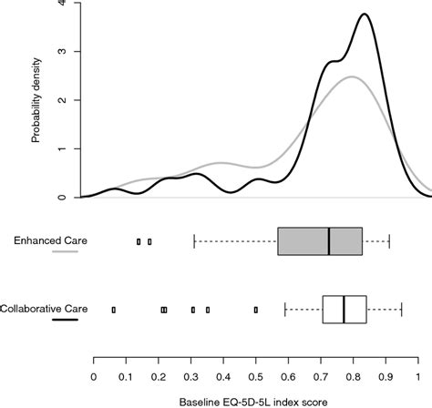 Baseline Eq 5d 5l Index Score Distributions For Enhanced Care And