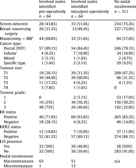 Comparison Of Tumour Characteristics On Final Histology For All Cases