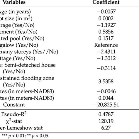 Estimated Logit Model Coefficients And Statistical Significance